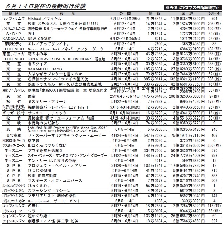 興行収入を見守るスレ したらば別室712 - 1781356618 - したらば掲示板